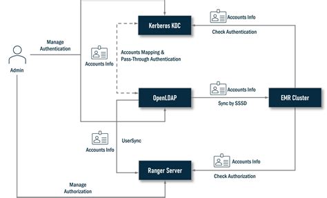 Apache Ranger And Aws Emr Automated Installation 2