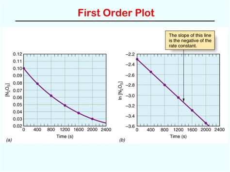Ppt Reaction Rates Chapter 13 Powerpoint Presentation Free