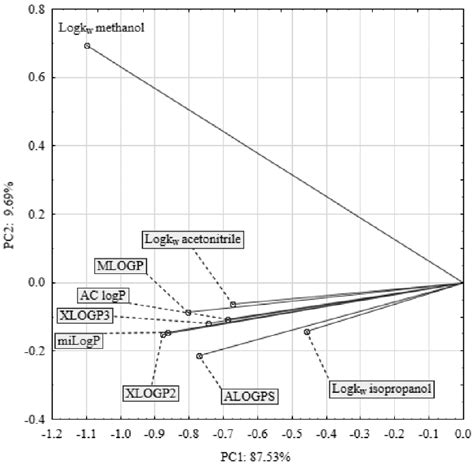 Data Projection On The Plane Determined By Two First Principal