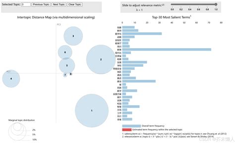Lda主题模型分享lda主题建模 Csdn博客