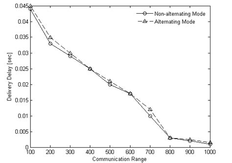 Delivery Delay For A Vehicular Application App 2 That Broadcasts The