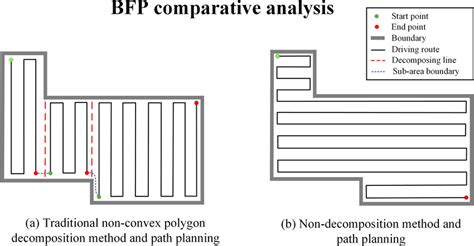 Comparison Of The Complete Coverage Path Corresponding To The