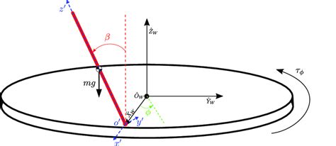 rotary inverted pendulum download scientific diagram