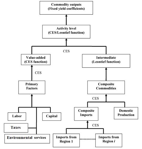 Production Technology In The Multiregional Cge Model Download Scientific Diagram