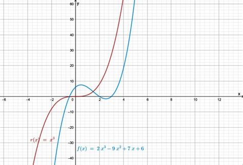 Definición De Función Polinomial