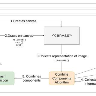 Canvas Fingerprinting Process As Part Of The Browser Fingerprinting Download Scientific Diagram