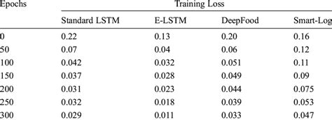 Training Loss Comparison Between Standard Lstm E Lstm Deepfood And