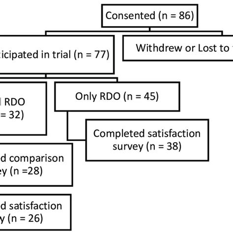 Remotely Delivered Oximetry Rdo Vs Hospital Delivered Oximetry Hdo Download Scientific