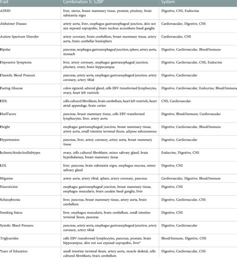 The Top 10 Of Tissues Prioritised As Having Candidate Causal Download Scientific Diagram