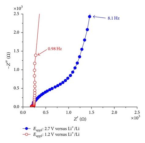 Nyquist Plots In The High A And Low B Frequency Range For Lithiated
