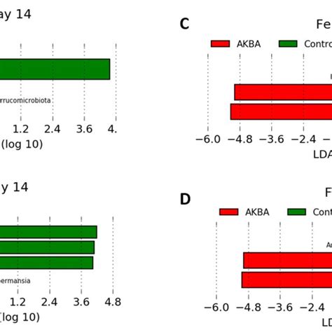 Ad Lda Effect Size Showing Differential Microbiota At The Phylum