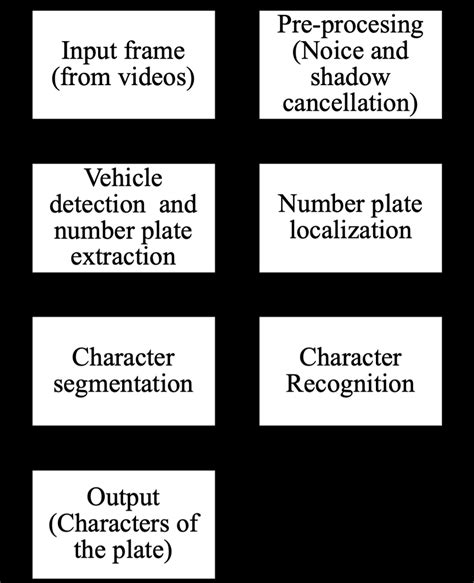 Figure Basic Structure Of Anpr Model Download Scientific Diagram