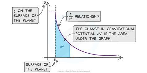 IB DP Physics HL复习笔记10 1 3 Gravitational Electrostatic Potential 翰林国际教育