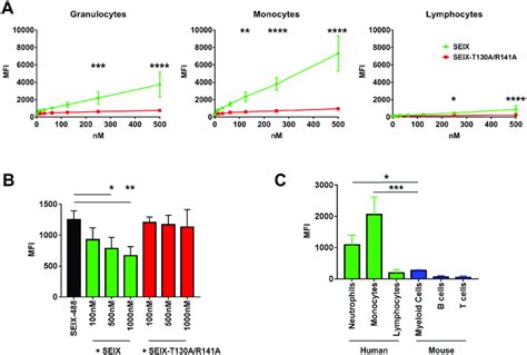 Analysis Of Host Binding By Flow Cytometry A Median Fluorescence