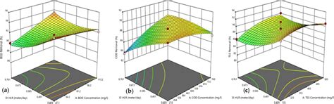 3d response surface plot of bod3 a cod b and tss c