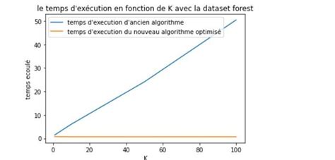 Yasser Oussalah On Linkedin My Knn Algorithm Optimisation