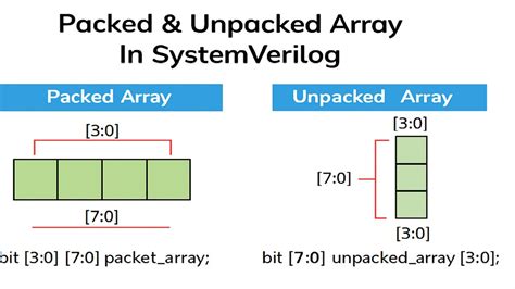 Packed Vs Unpacked Arrays In Systemverilog Which One Should You Use Youtube