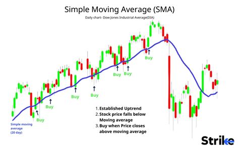 Moving Average Definition How It Works Purpose Types