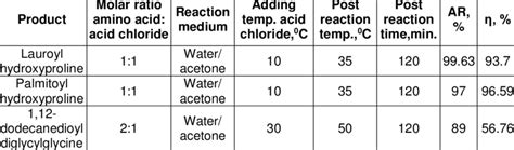 Reaction Conditions For The Synthesis Of Hydroxyproline And
