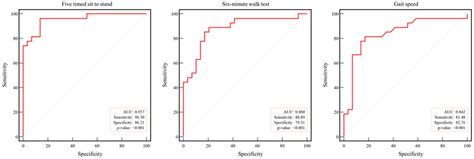 Diagnostic Value Of The Five Times Sit To Stand Test And Other