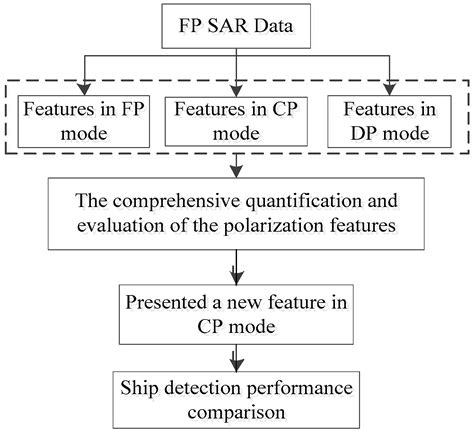 Analysis Of Ship Detection Performance With Full Compact And Dual Polarimetric Sar