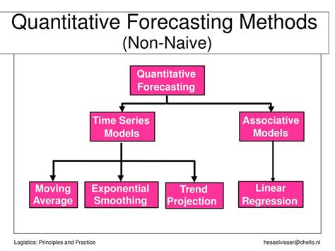 Ppt Basic Principles And Demand Forecasting Powerpoint Presentation Free Download Id646176