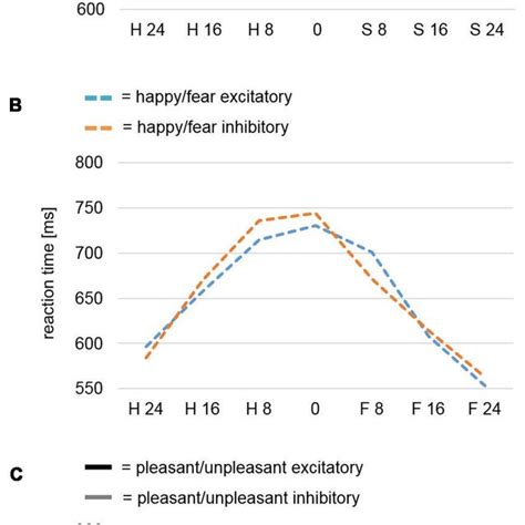 Reaction Time Analysis Of The Face Morph Task Data A Reaction Time