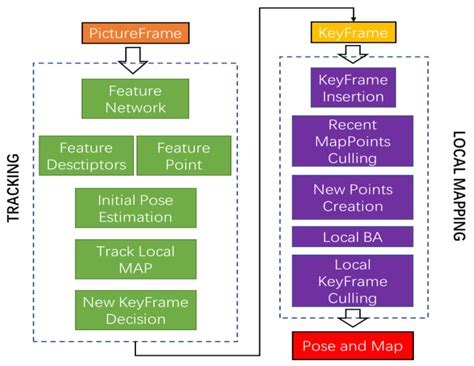 Overview Of The Visual Slam System The Proposed Visual Slam System Download Scientific Diagram