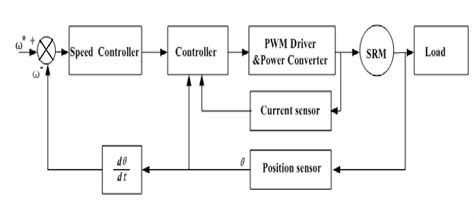 Figure 2 From Research On Fuzzy Self Regulating Pid Controller For Srm