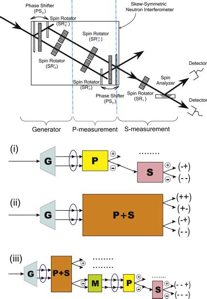 Above A Proposed Experimental Setup With A Neutron Interferometer The Download Scientific