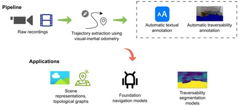 論文レビュー Egowalk A Multimodal Dataset For Robot Navigation In The Wild