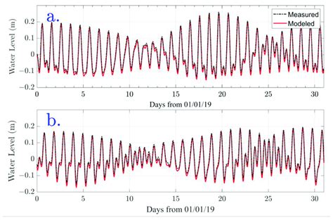 Comparison Of Simulated And Measured Water Surface Level Data A