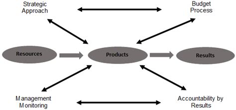 Results Based Management Process Jordán 2022 Download Scientific