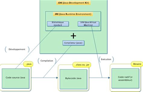 Programmation Android