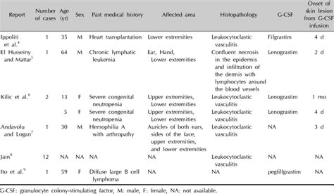 Summary Of G Csf Induced Vasculitis Reported Previously In Literature