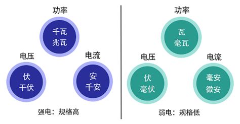 一分钟教会你区分强电和弱电