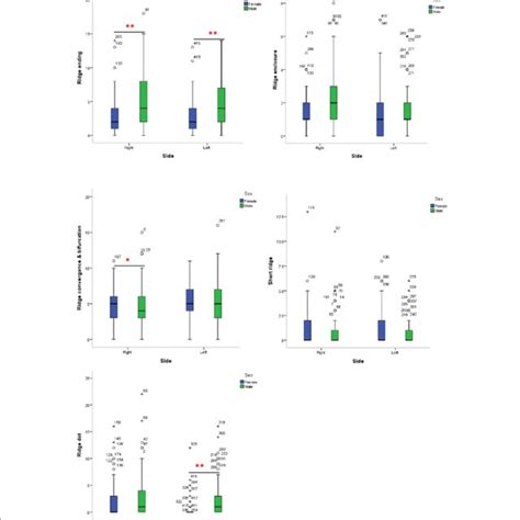 Sex Differences In Five Different Types Of Minutiae Ridge Ending
