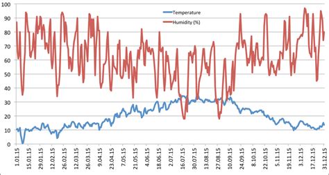 Temperature And Humidity Data In The Experiment Area Download Scientific Diagram