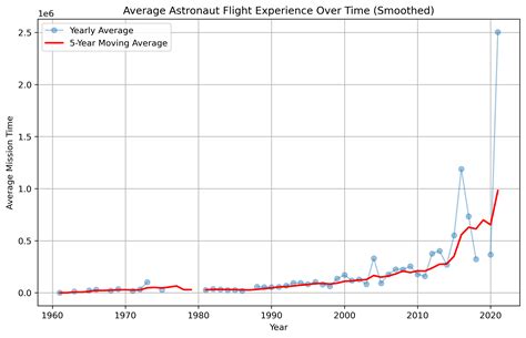 Astronaut Mission Predictor Devpost