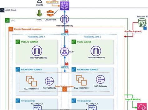 aws services ec2 vpc ebs s3 elb ses route 53 upwork