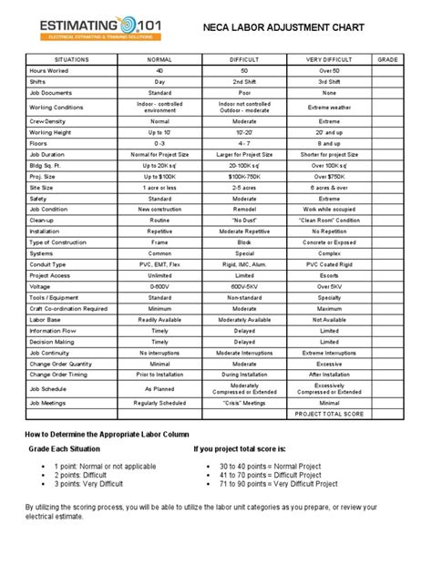 Estimating 101 Neca Labor Adjustment Chart Pdf Manufactured Goods Building Engineering