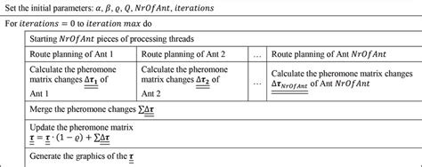 Structogram Of The Parallel Ant Colony Algorithm Download Scientific