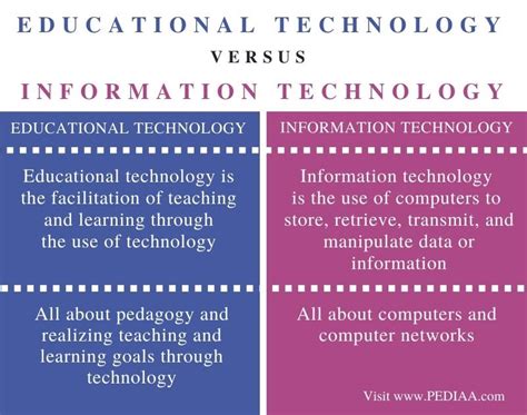 Difference Between Educational Technology And Information Technology Pediaa Com
