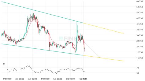 Profiting From Crypto Market Corrections With Ai Chart Patterns Altfins