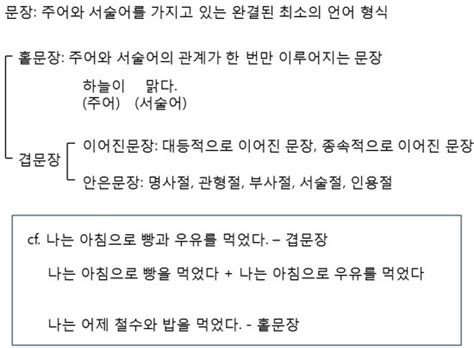 수능 국어 문장 홑문장 겹문장 이어진문장 네이버 블로그