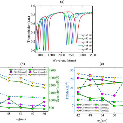 a the transmittance spectra for different values of width of hexagonal