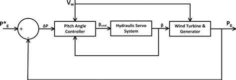 Pitch Control Method Inertial Control Method