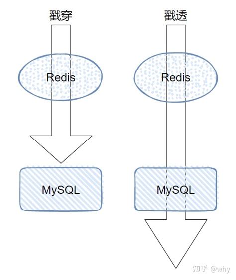 redis 缓存三连击 雪崩、击穿、穿透。 csdn博客