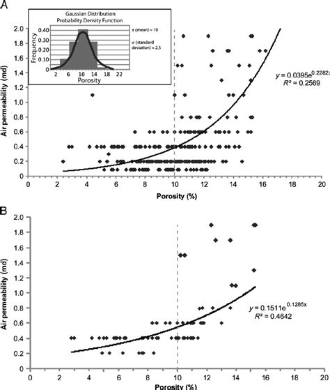 A Core Plug Porosity And Permeability Md Graph With Exponential