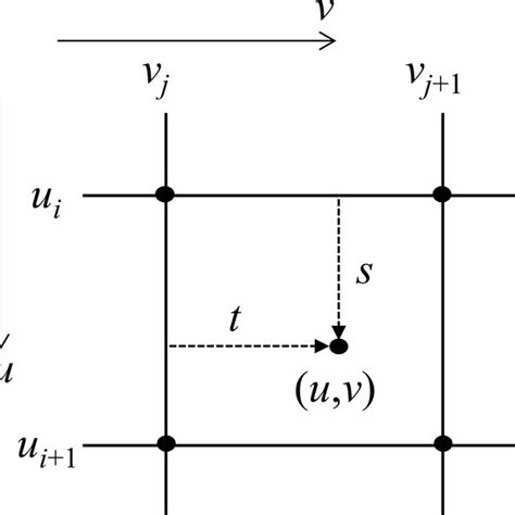 Bilinear Interpolation Download Scientific Diagram